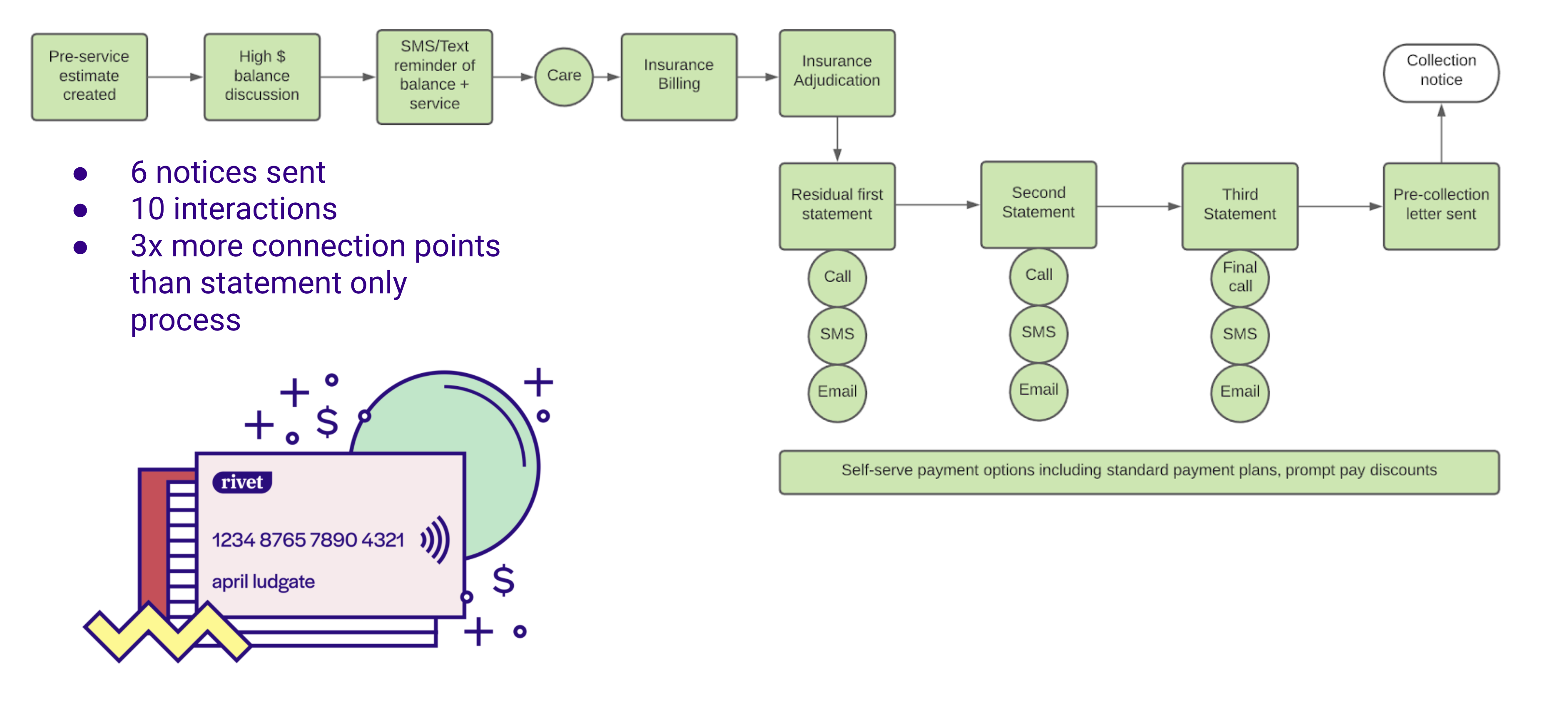 How world-class practices are collecting from patients
