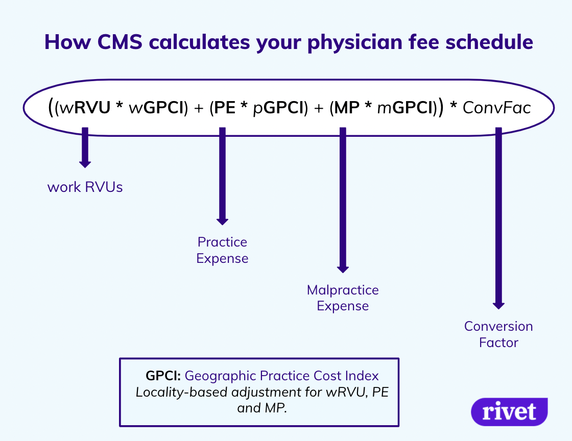 Understanding CMS Reimbursement Rates in 2022