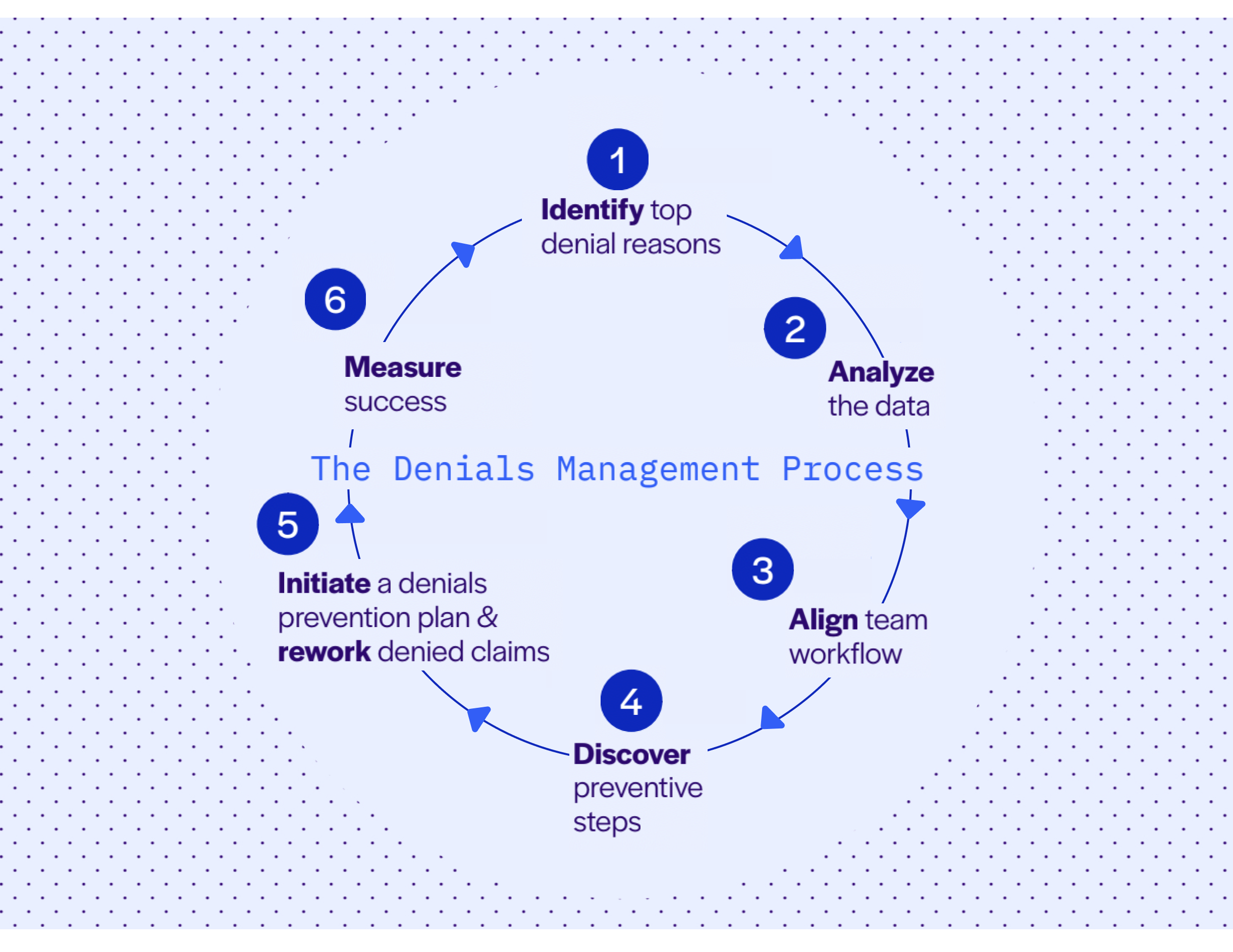 What is the Denials Management Process?