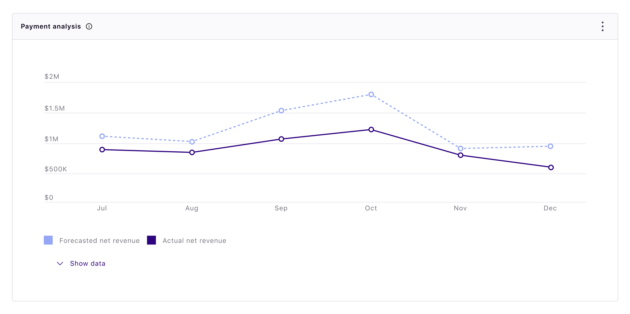 Rivet - Revenue Diagnostics Forecasts Revenue and Calculates Cash